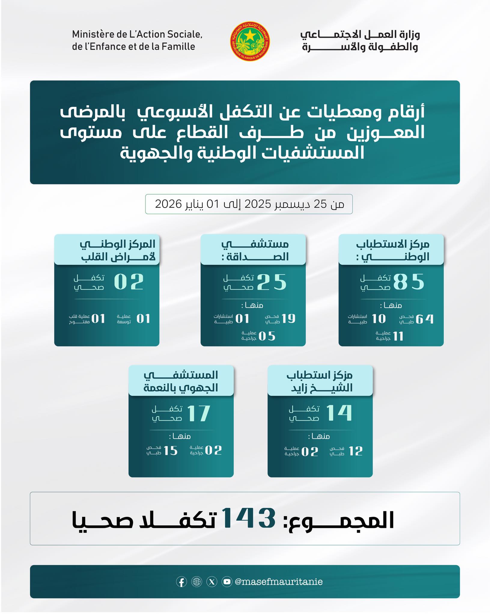 وزارة العمل الاجتماعي تتكفل بـ 143 مريضاً معوزاً خلال أسبوع | الأخبار ...